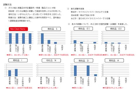 Nex Clean Nano ～ハイブリッド光触媒～ オートレップ関西ホームページ