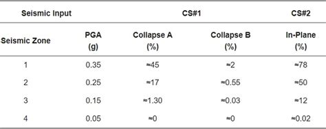 Analytical Fragility Curves For Seismic Design Of Glass Systems Based On Cloud Analysis
