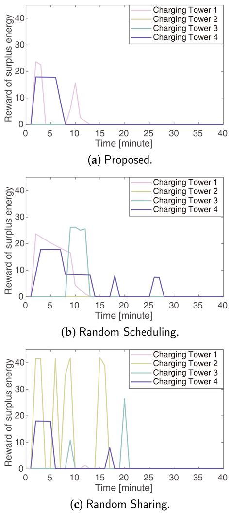Coordinated Multi Agent Deep Reinforcement Learning For Energy Aware Uav Based Big Data Platforms