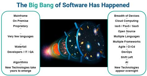 The Future Of Testing And The Big Bang Of Software Ai Powered End To End Testing Applitools
