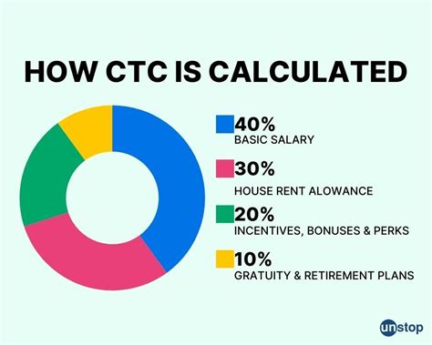 Best Way To Answer What Is Your Current Ctc In An Interview Unstop