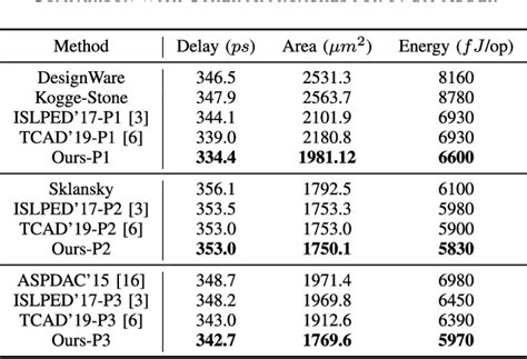 Table Ii From High Speed Adder Design Space Exploration Via Graph Neural Processes Semantic