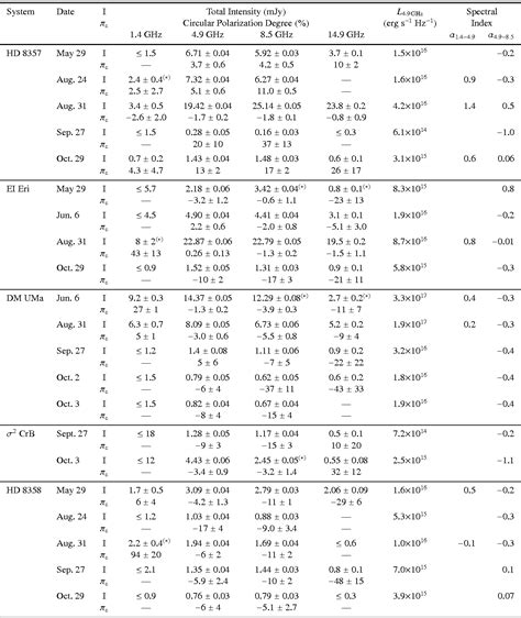 Table 1 From Vla Multifrequency Observations Of Rs Cvn Binaries Semantic Scholar