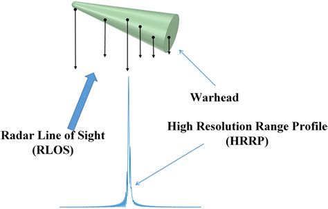 Illustration Of A Simulated High‐resolution Range Profile Hrrp Sample