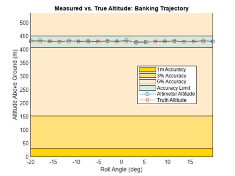 Fmcw Radar Altimeter Simulation Matlab And Simulink