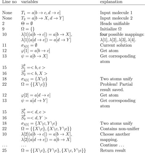 Tracing The Faulty Algorithm On Two Unifiable Molecules Download Scientific Diagram