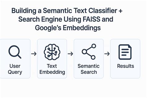 Building A Semantic Text Classifier Search Engine Using Faiss And