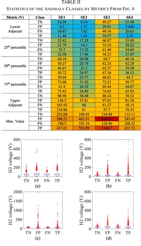 Table Ii From Deep Anomaly Detection Of Voltage Waveform Distortion In
