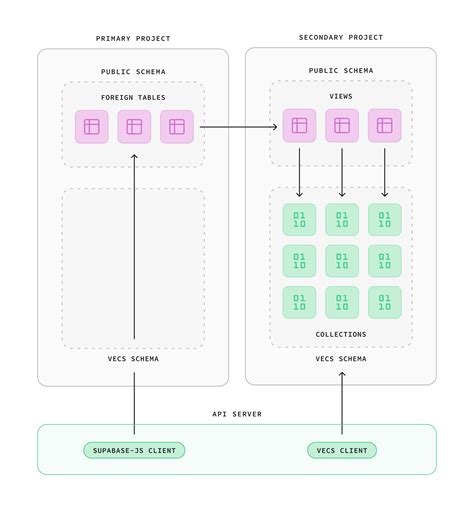 engineering for scale supabase docs