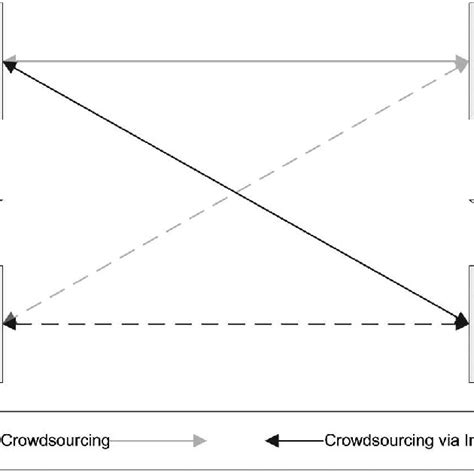 Interaction Among Potential Crowdsourcing Participants Source Created Download Scientific