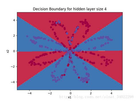 《深度学习——andrew Ng》第一课第三周编程作业 Csdn博客