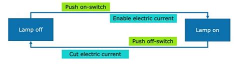 State Transition Testing TMap