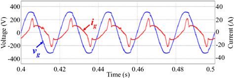 Simulation Results Of The Power Grid Voltage Vg And Grid Current Ig Download Scientific