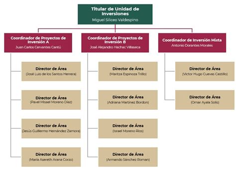 Organigrama SecretarÍa De Hacienda Y CrÉdito PÚblico Shcp Comisión
