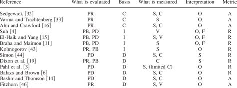 Complexity Measure Comparisons Download Table