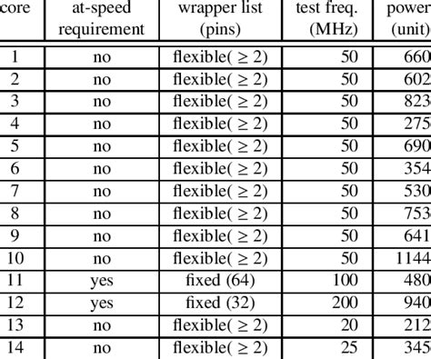 an multi clock domain soc mcds 1 download table