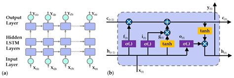 Real Time Hybrid Simulation With Deep Learning Computational Substructures System Validation