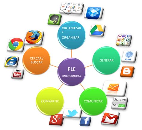 Ple Personal Learning Enviroment TicomanÍa