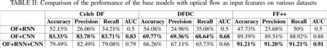 Table Ii From A Hybrid Cnn Lstm Model For Video Deepfake Detection By Leveraging Optical Flow