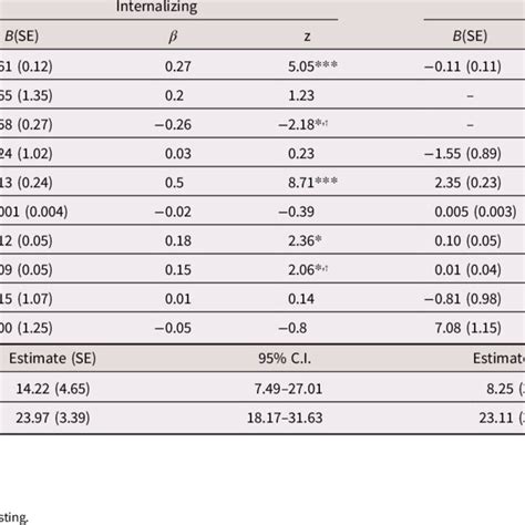 Multilevel Models Predicting Resilience Trajectories Download Scientific Diagram