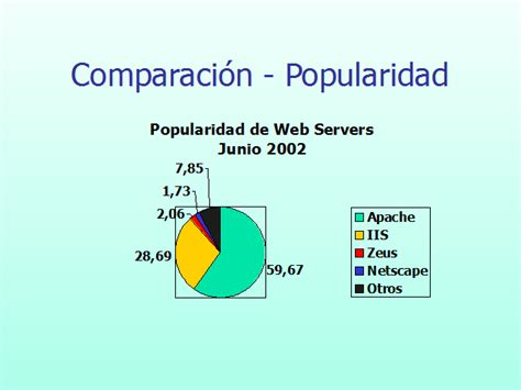 Servidores Web Apache Versus Iis Página 2