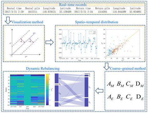 Sustainability Free Full Text Dynamic Rebalancing Of The Free Floating Bike Sharing System