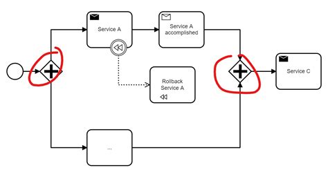 How To Implement Saga Pattern With Kafka And Camunda Bpm Discussion