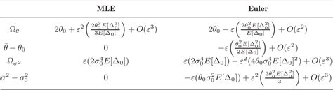 Table 1 From Estimators Of Diffusions With Randomly Spaced Discrete