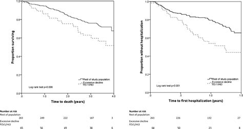 Kaplanmeier Survival Curves For All Cause Mortality And First