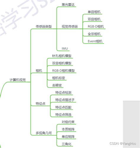 视觉slam理论篇 一 Slam概述 Csdn博客