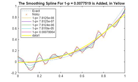 Cubic Smoothing Splines Matlab And Simulink Example