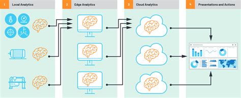 Embedded Sensor Platform With Ai Algorithms—locally From Big Data To