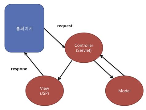 Web Servlet과 Jsp의 차이