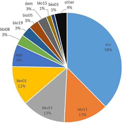 Relative Contributions Of The Environmental Variables To The Model