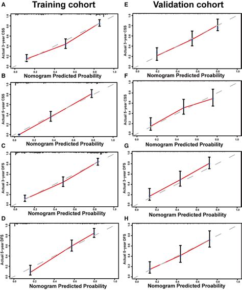 calibration curves of nomogram for predicting 3 year cancer specific