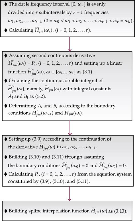 Figure 1 From Spline Interpolation Based Fft Approach To Fast Simulation Of Multivariate