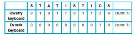 Dotplot Refer To The Dvorak Data In Exercise 21 In Section 31 And