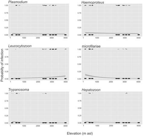 Shaded Areas About The Regression Lines Indicate 95 Confidence