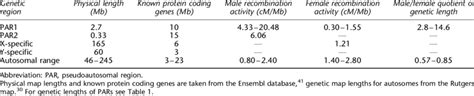 Features Of The Pseudoautosomal Regions In Comparison To The Sex Download Table