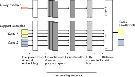 Matching Network Architecture Used In Our Experiments Download