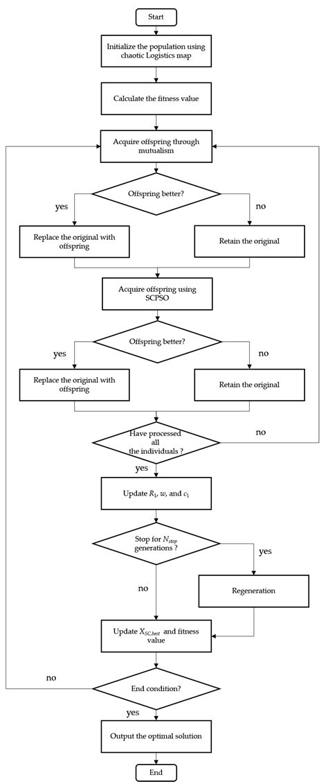 Drones Free Full Text A Hybrid Improved Symbiotic Organisms Search And Sine Cosine Particle