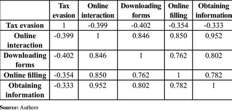Pearson Correlation Coefficients Between Examined Variables Download