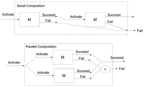 Systems Free Full Text Discrete Event Systems Theory For Fast