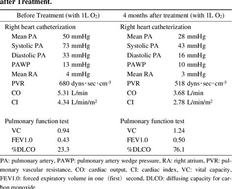 Table 2 From Pulmonary Hypertension Associated With Diffuse