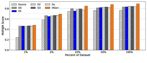 Performance With Different Size Of Training Data Download Scientific