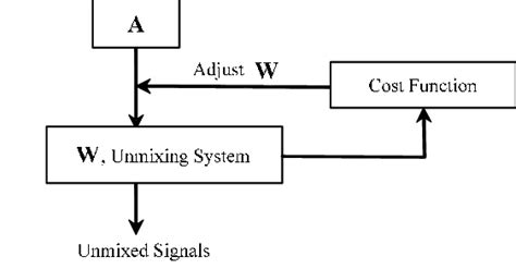 a source separation system download scientific diagram