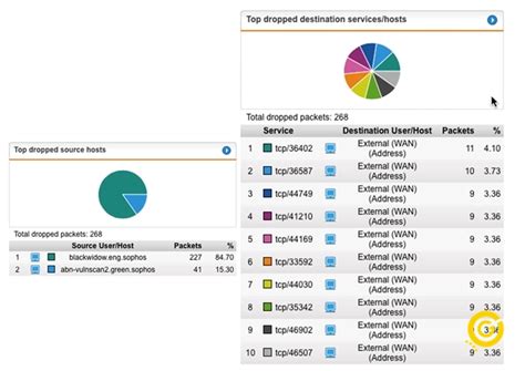 Firewall Utm Unified Threat Management Web Security Email Security