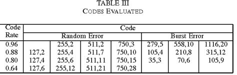 Table Iii From Impact Of Dfe Error Propagation On Fec Based High Speed Io Links Semantic Scholar