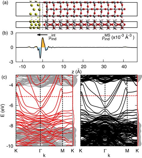 The Geometry And Electronic Structure Of The Pristine Interface Show