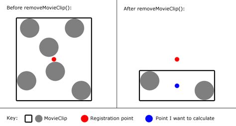 Flash As2 Calculate The Offset Of Movieclips New Centre After